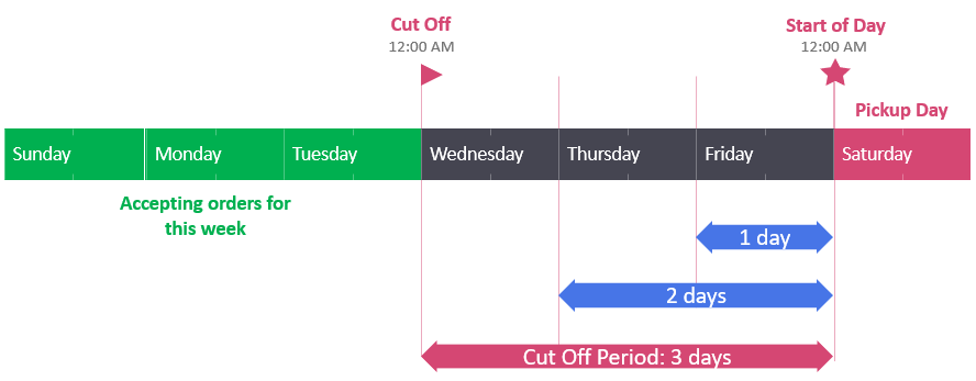 How to set up the Cut Off Period and how does it work? – GoPrep Help Desk